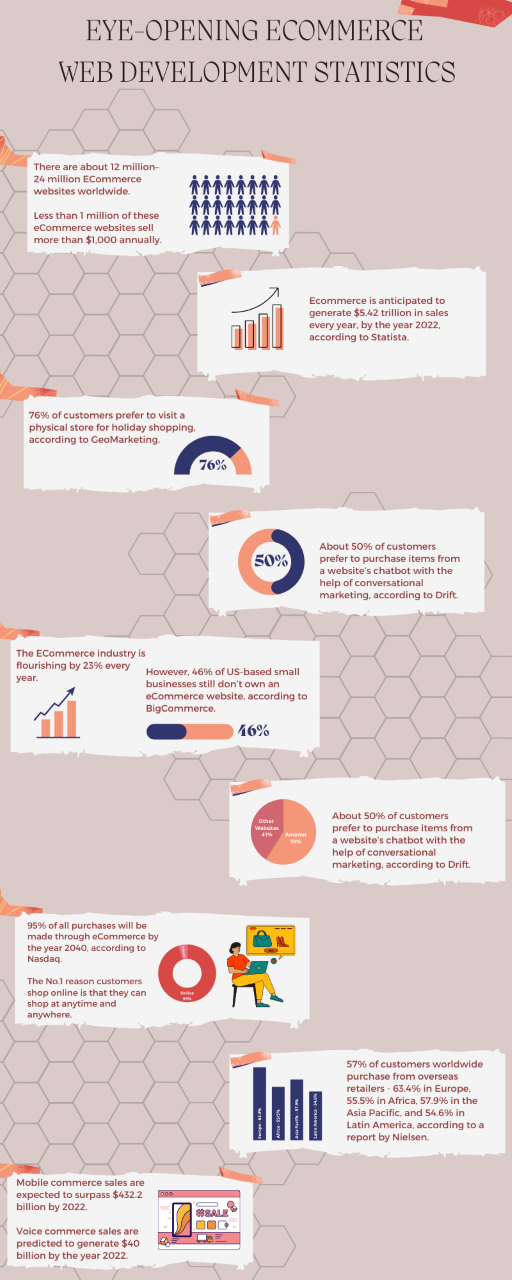 Top Reasons to Select eCommerce Web Development