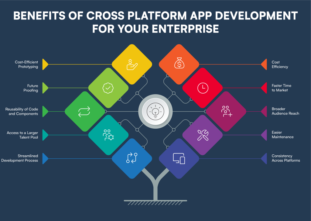 Why cross platform app development is better than other