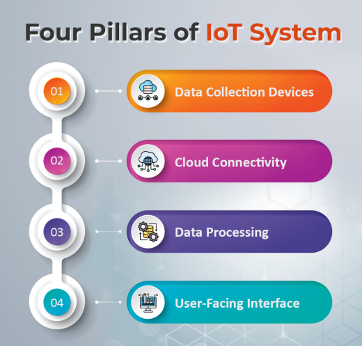How Internet of Things Is Driving Growth For Industry Verticals