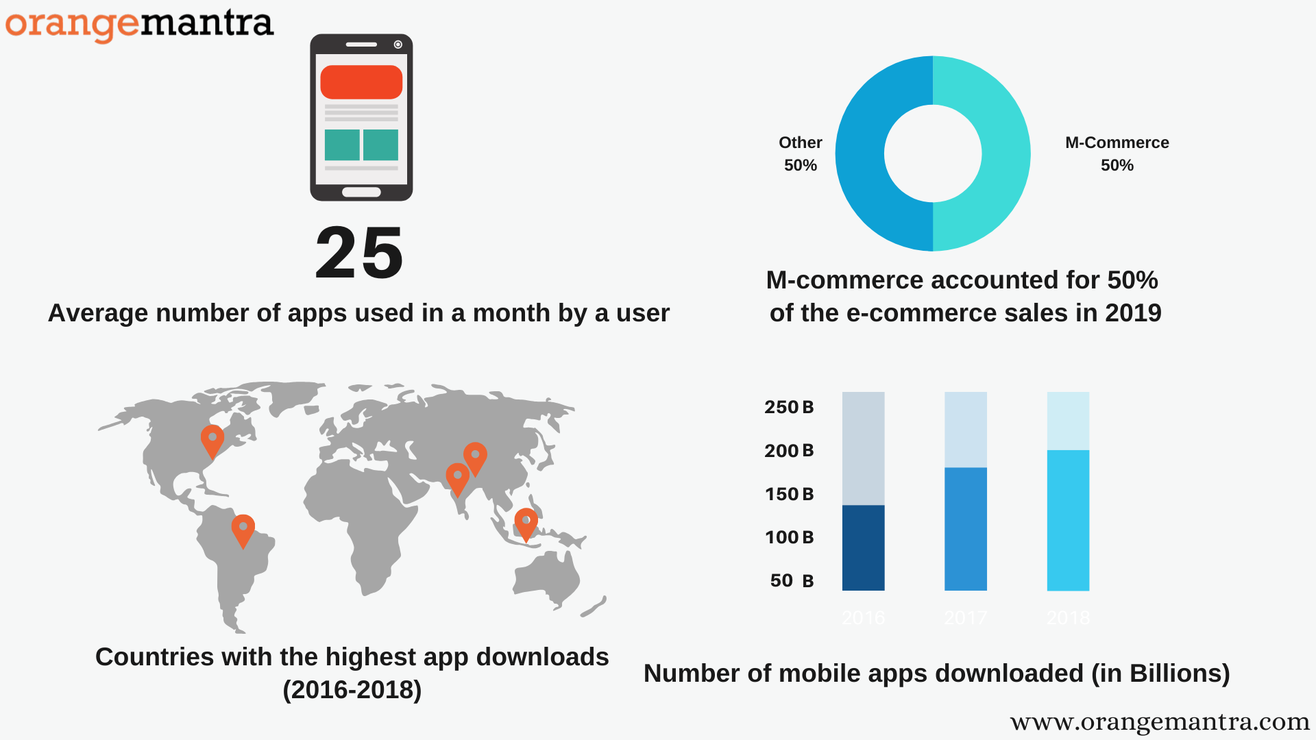 How E-commerce Apps Drive the Dynamics of Online Sales