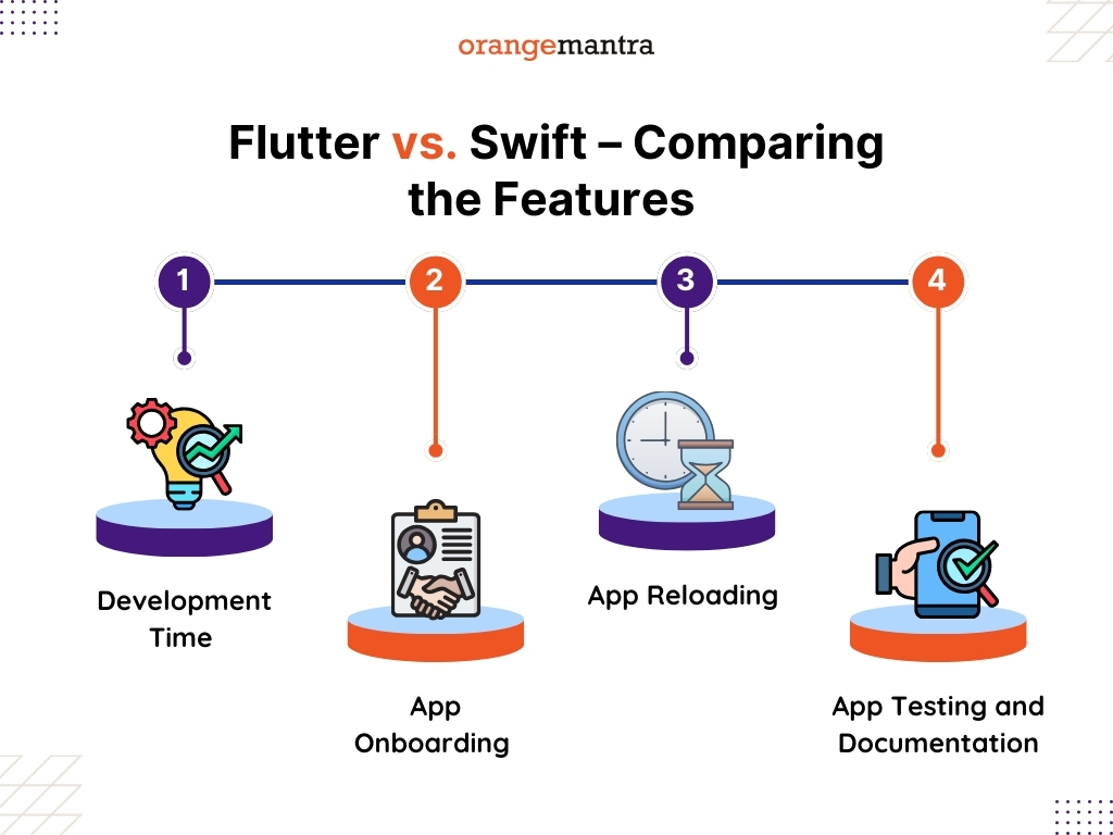 Flutter vs. Swift: A Detailed Comparison of these Platforms