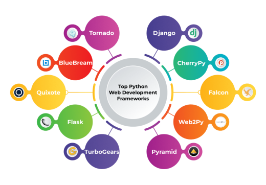 Python Development Frameworks for Building Web Apps