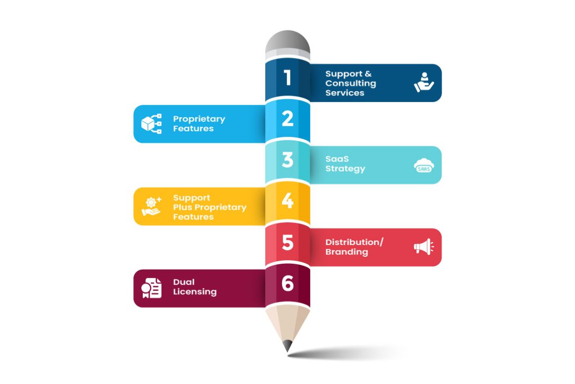 Open Source Software Development : A Complete Overview