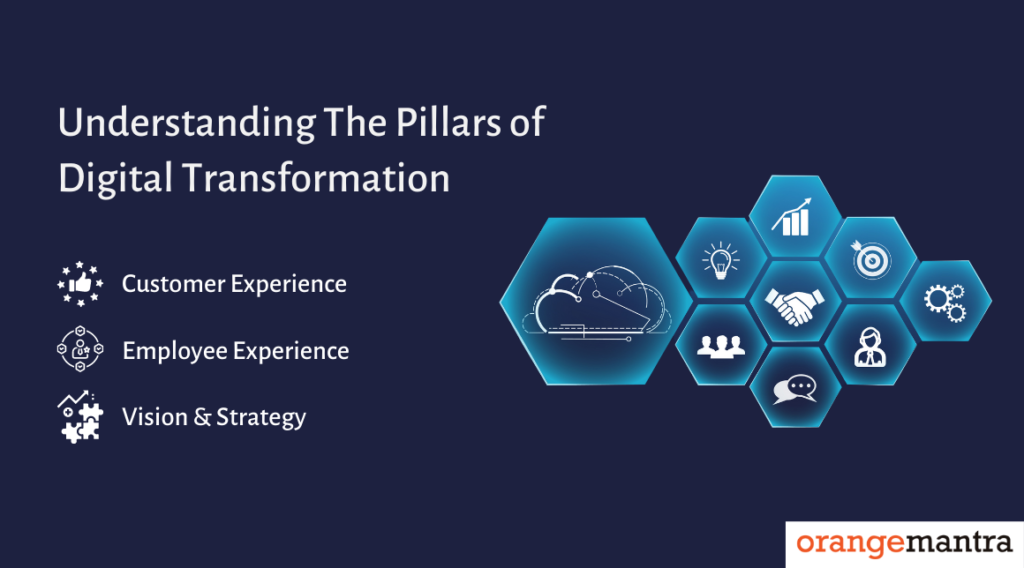 Central Pillars of a Successful Digital Transformation