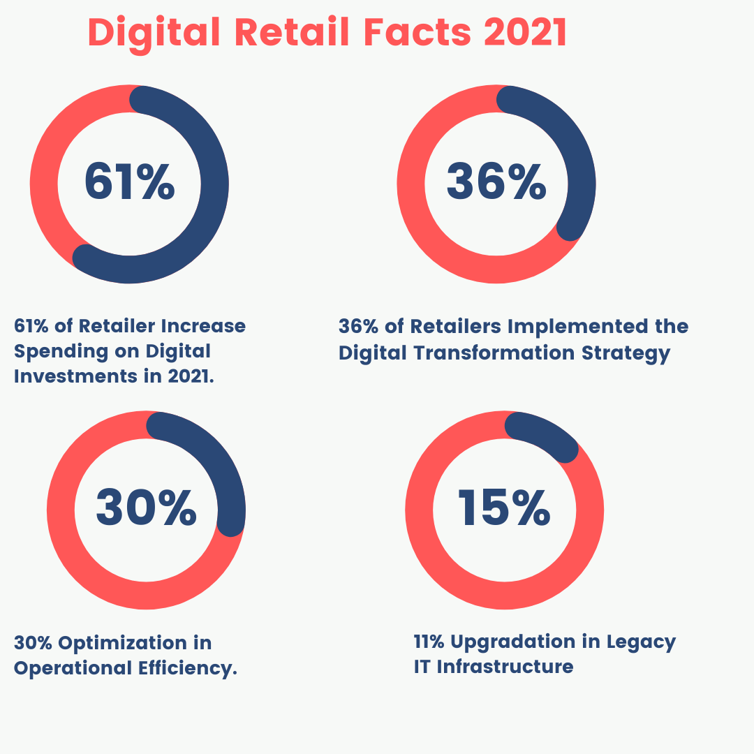 Retail Sector Growth Predictions for 2022: Shaping the Businesses