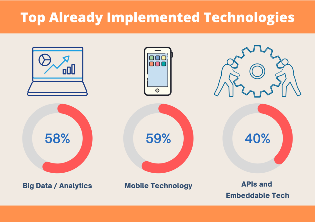 Investing in New Digital Technology for Growth & Future-Readiness