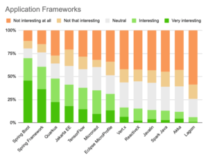 Java Is a Top Enterprise Software Development Framework in 2024