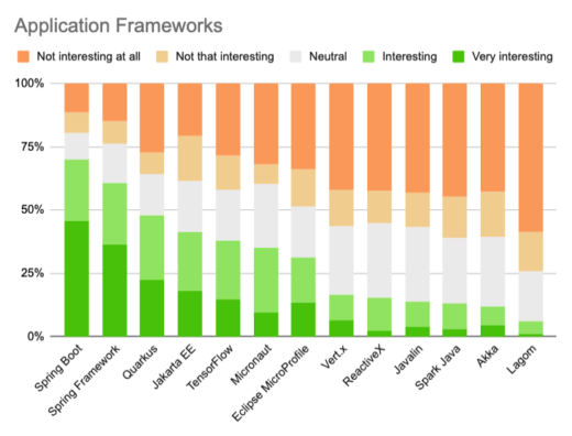 Java Is a Top Enterprise Software Development Framework in 2024