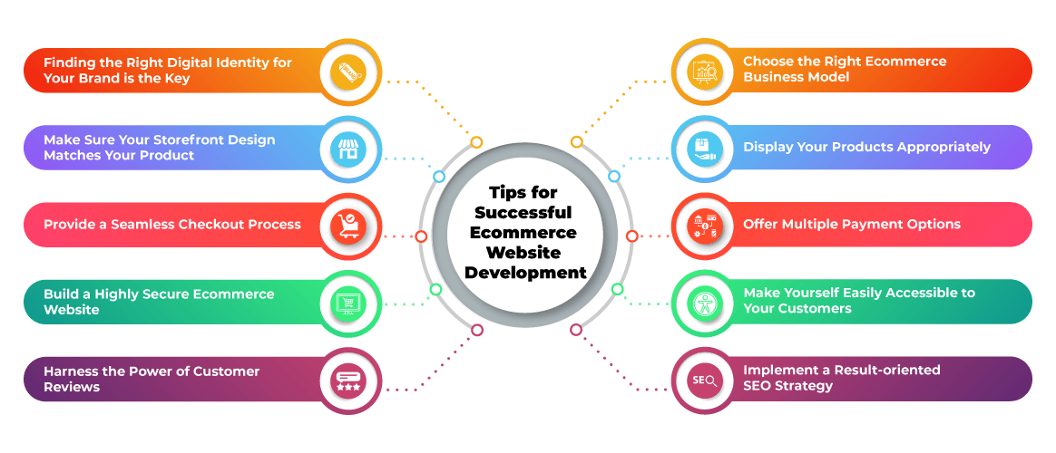 Make a Successful Ecommerce Website to Grow Business Online