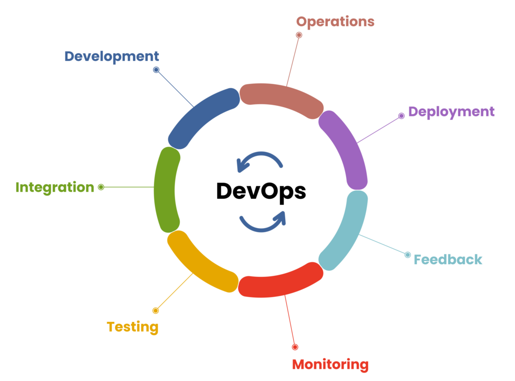 ITOps vs. NoOps vs. DevOps Services- Which One Is Suitable