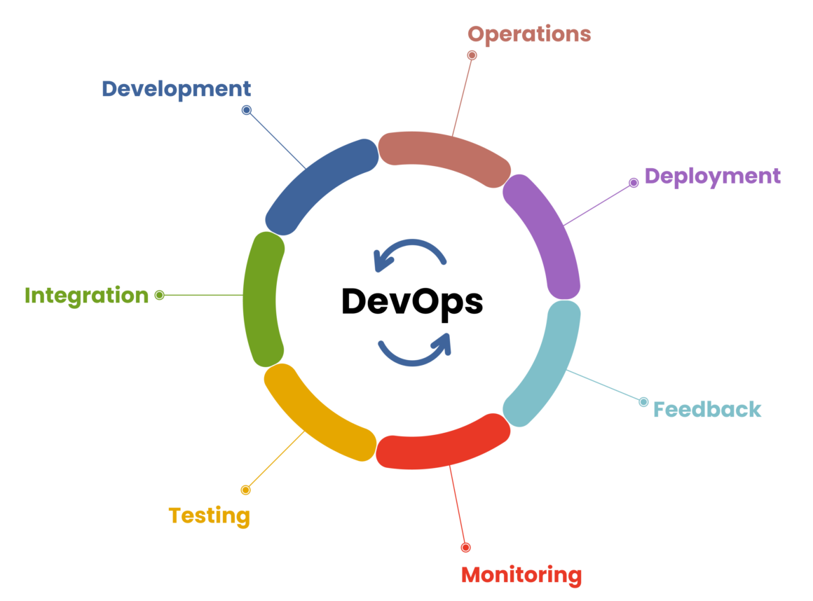 ITOps vs. NoOps vs. DevOps Services- Which One Is Suitable