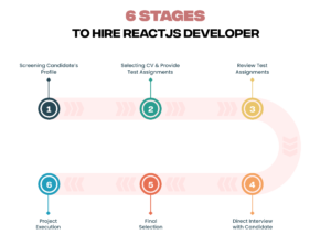 Hire ReactJS Developers Through the IT Staff Augmentation