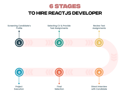 Hire Reactjs Developers Through The It Staff Augmentation