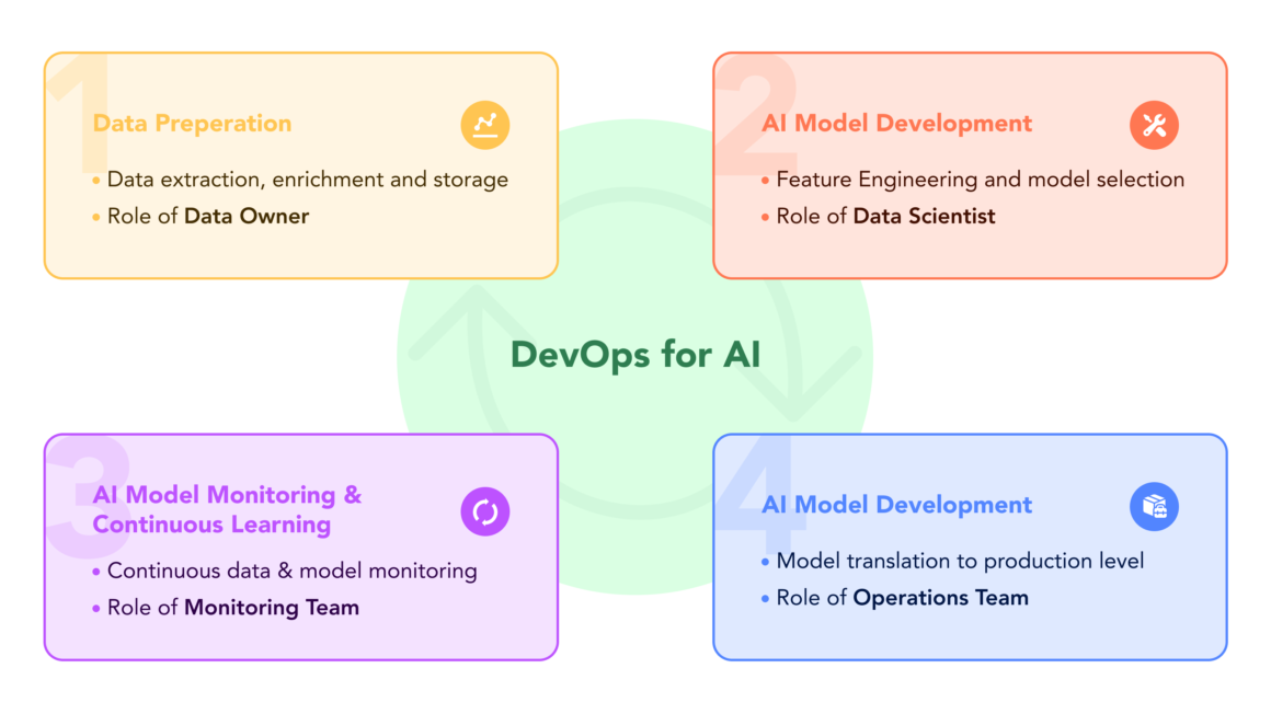DevOps and AI Integration to Speed Up Your Business