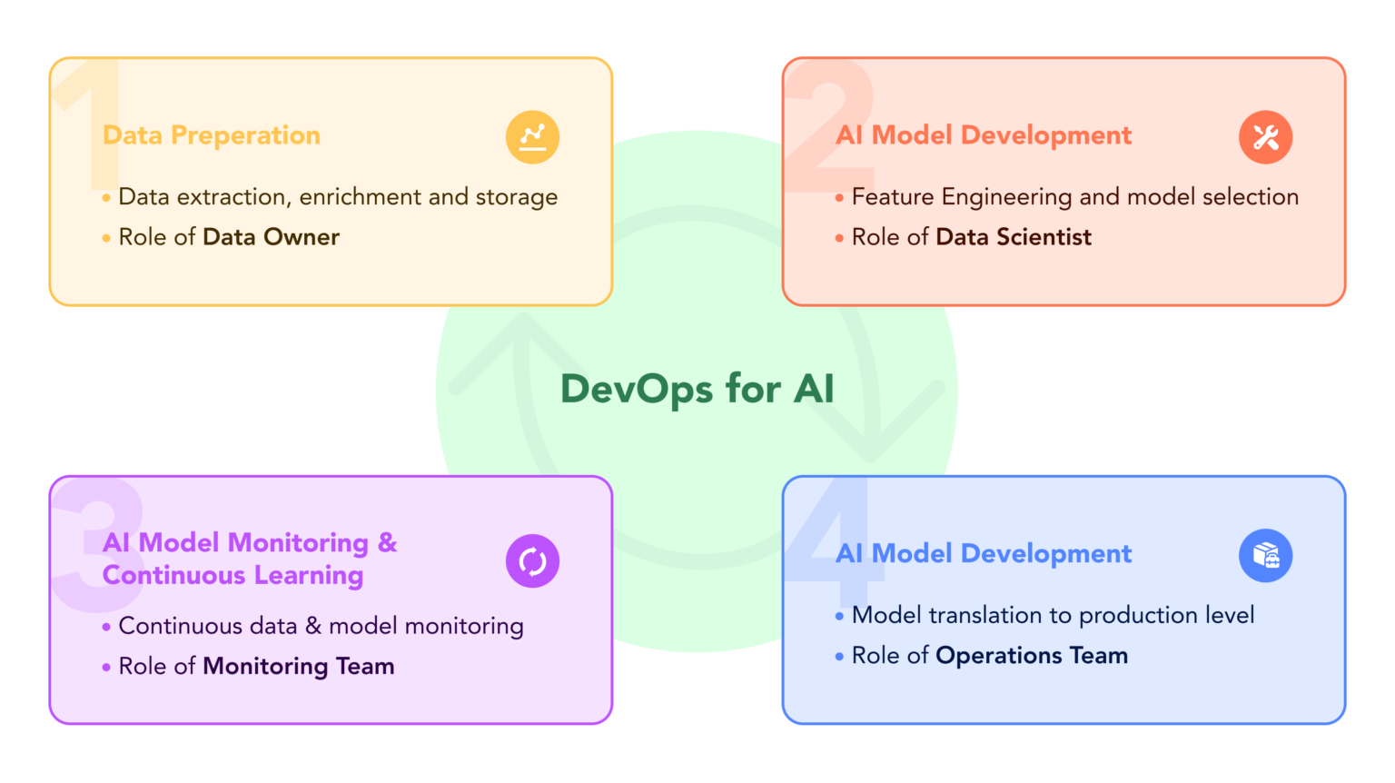 DevOps and AI Integration to Speed Up Your Business