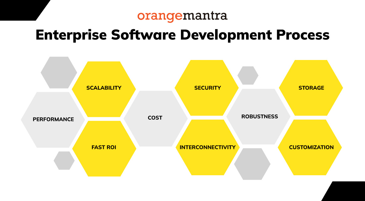 Bringing Digital Mindset with Enterprise Applications Development