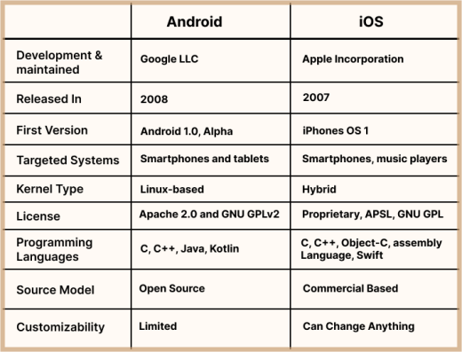 A Streamline Comparison of Android And iOS App Development