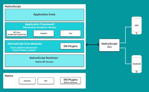 15 Best Mobile app Development Frameworks To Watch In 2024
