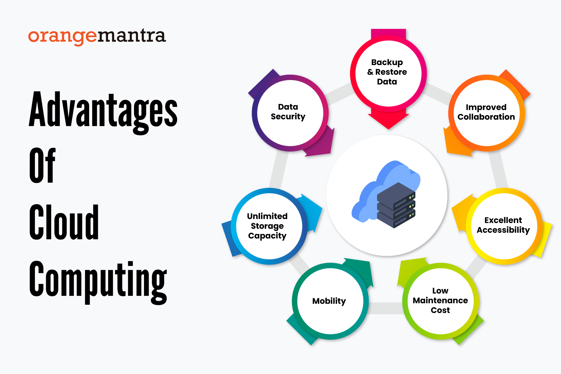 Guide On Cloud Computing And Its Evolving Ecosystem