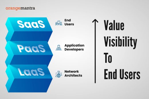 Guide on Cloud Computing and Its Evolving Ecosystem