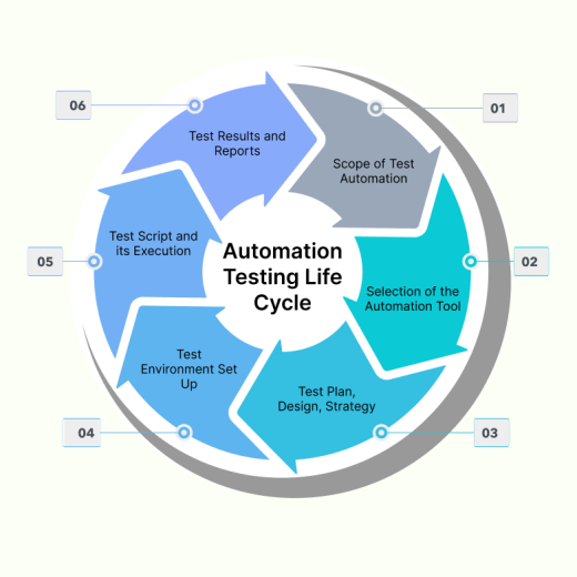 Automation Testing Framework Step By Step Guide For 2023