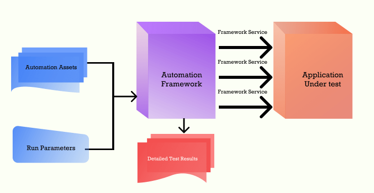 Automation Testing Framework Step By Step Guide For 2023