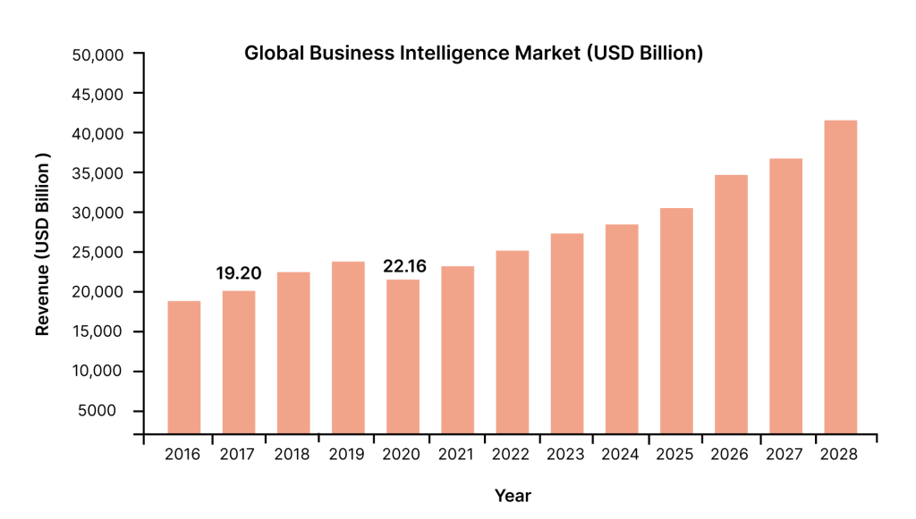 A Complete Guide to Business Intelligence for Enterprises