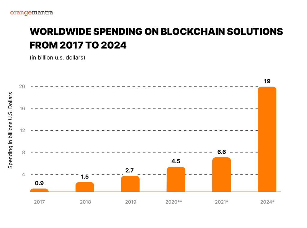 How Blockchain technology Revolutionize Small Businesses 2023?