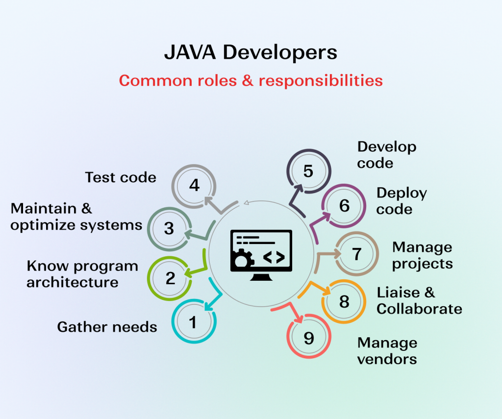Guide to Hire Java Developers for On-time Project Accomplishment