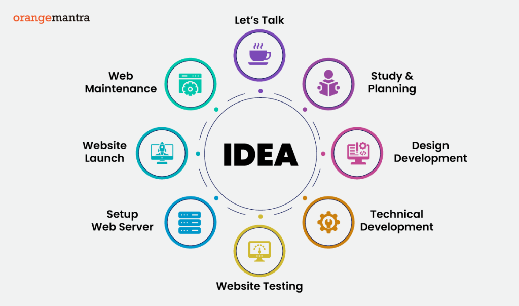 Guide to Web Design and Development You Must Know