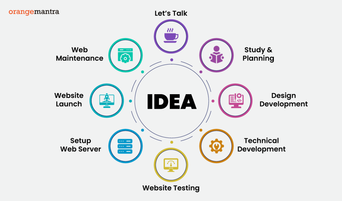 Guide to Web Design and Development You Must Know