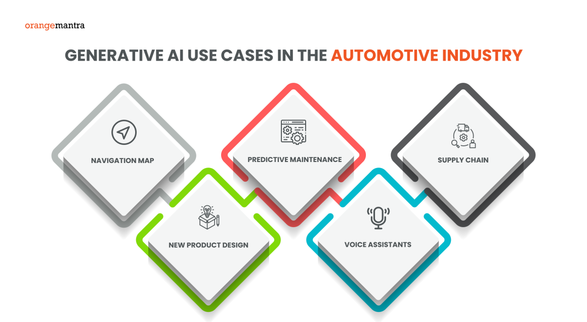 Uplift Your Business :Generative AI in Automotive industry (2024)