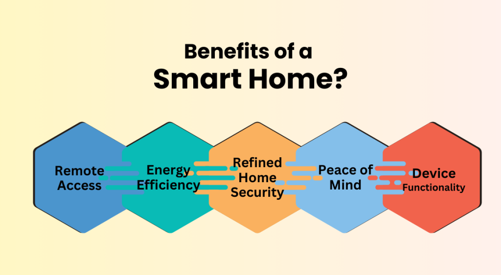 How AI and IoT Technologies are Building a Smart Home?