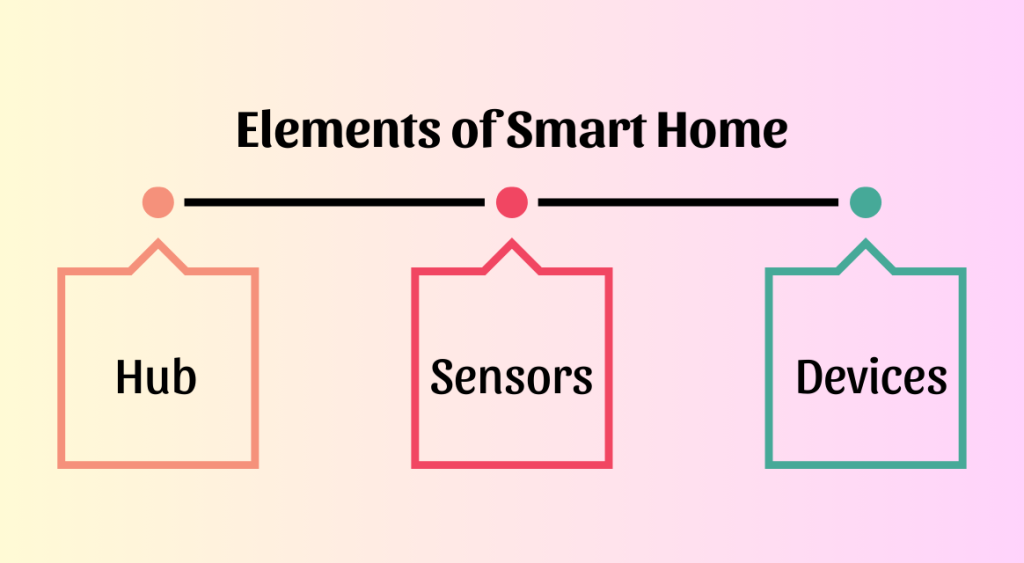 How AI and IoT Technologies are Building a Smart Home?