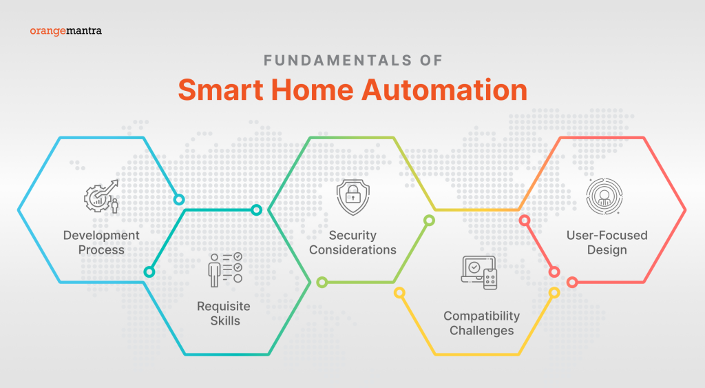Unlocking the Potential of Smart Home Automation in 2024