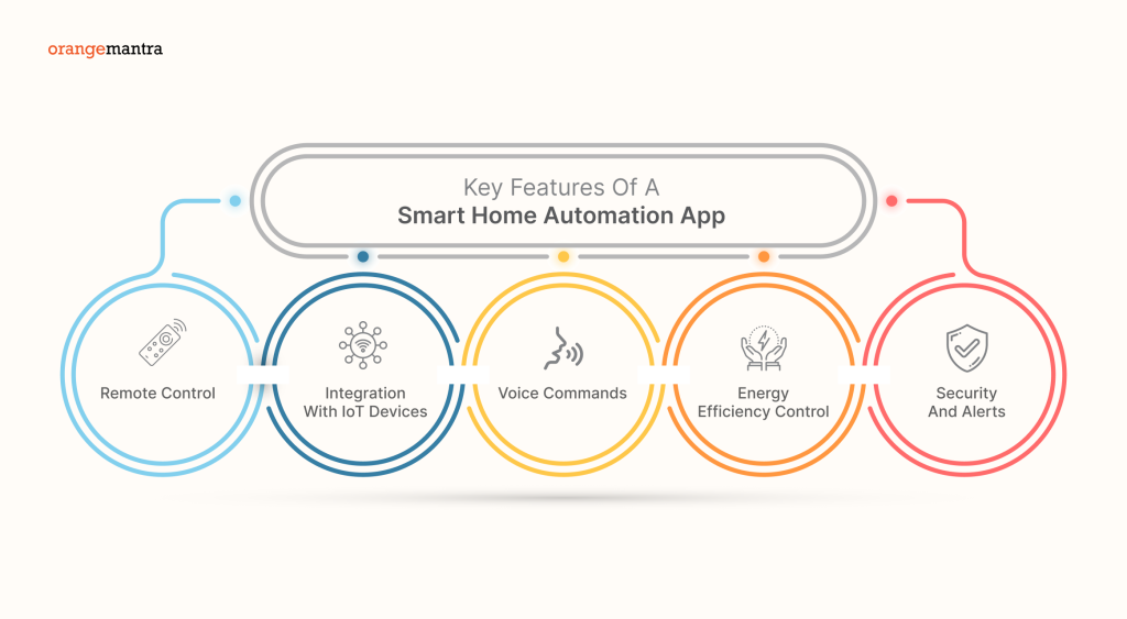 Unlocking the Potential of Smart Home Automation in 2024