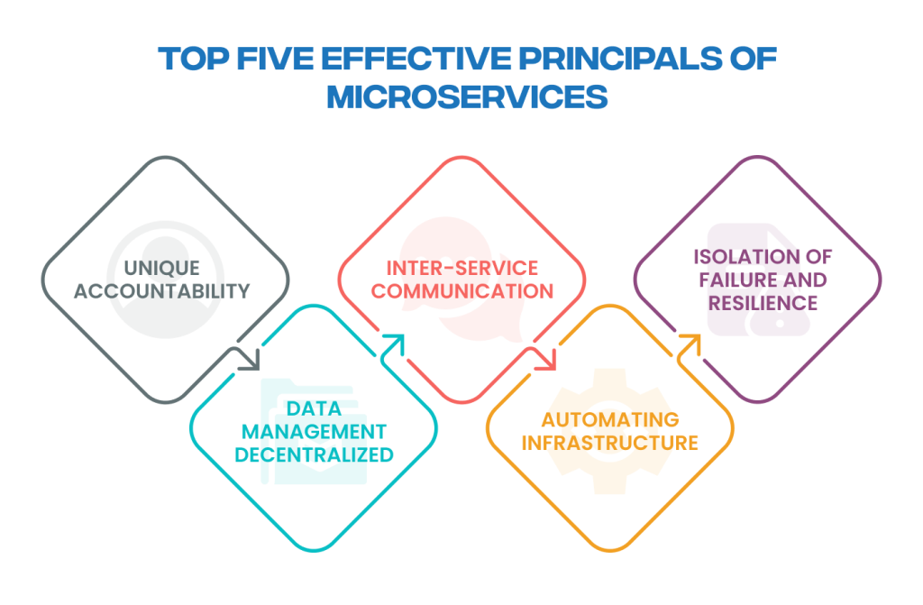 Microservices Architecture in eCommerce | Scalable & Agile Online Store ...