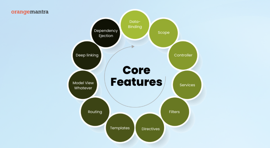 Angular Vs React Choosing The Best Frontend Framework For Your Project