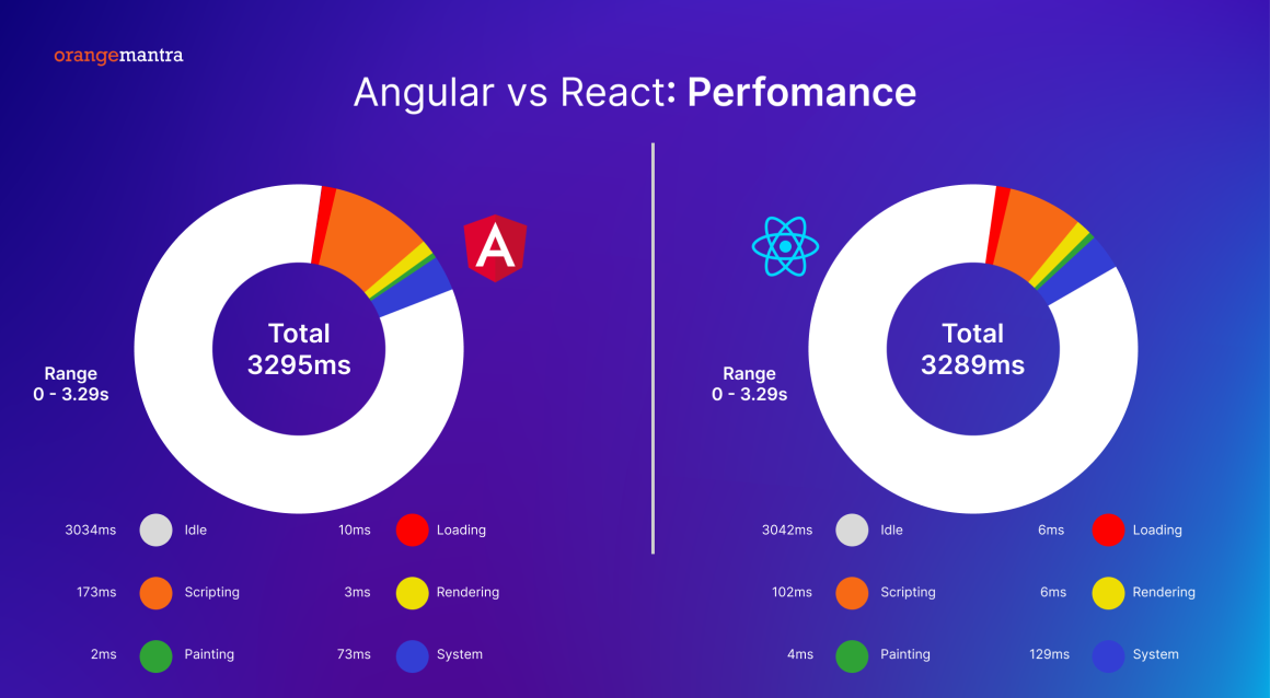 Angular vs React: Choosing the Best Frontend Framework for Your Project!