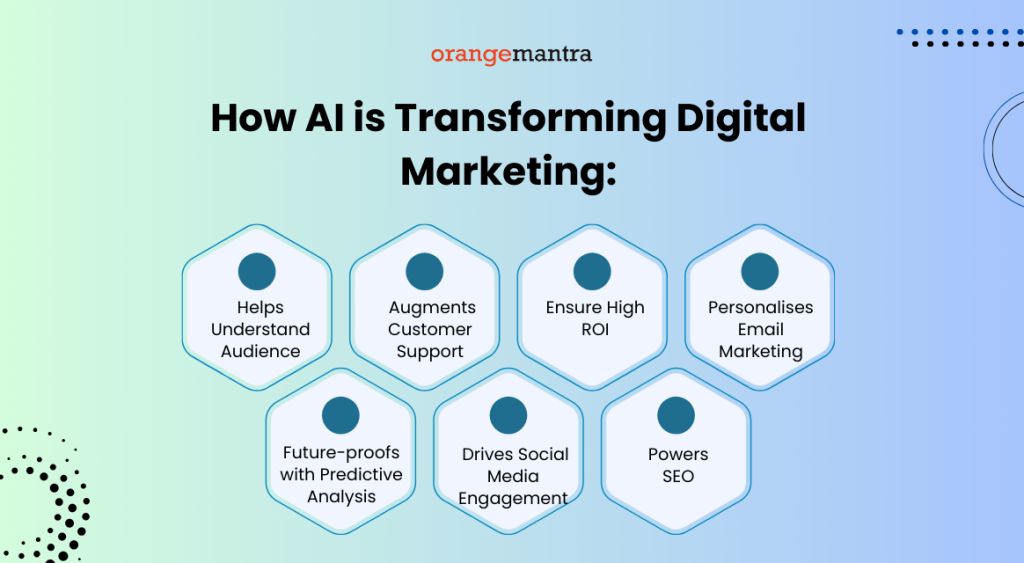 AI in Digital Marketing: From Strategy to Execution