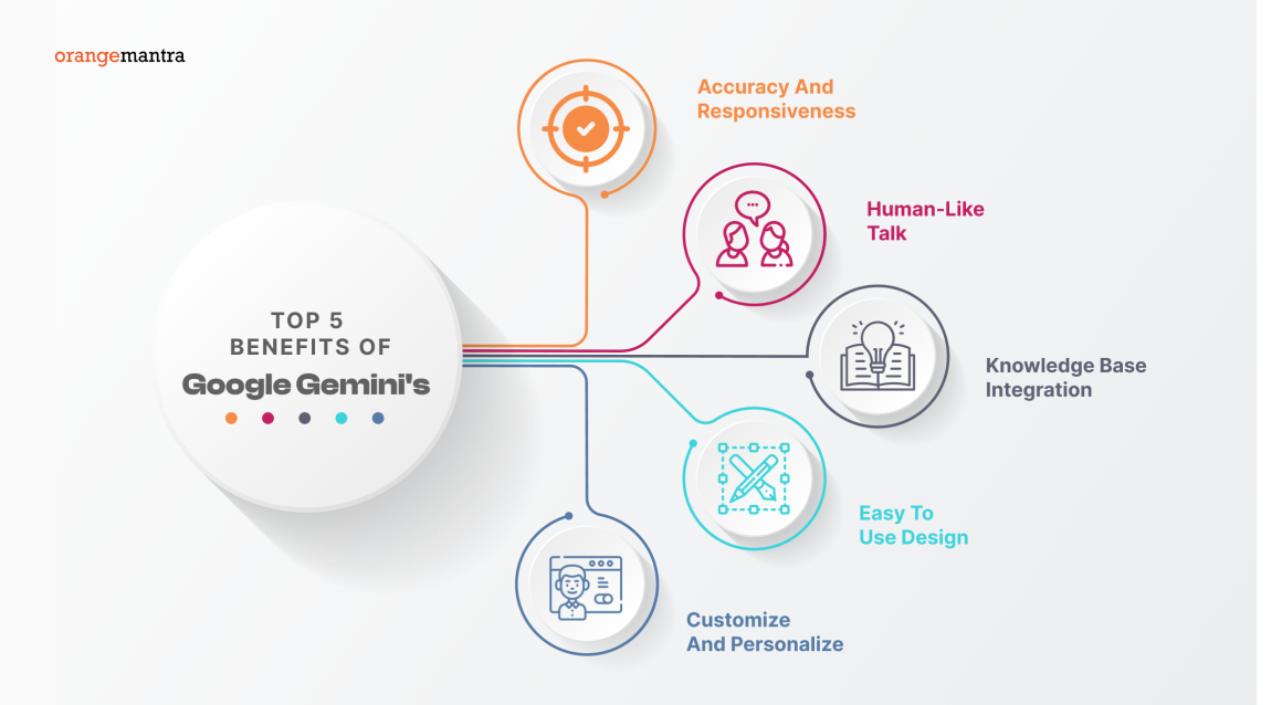 An Answer to ChatGPT from Google: Gemini