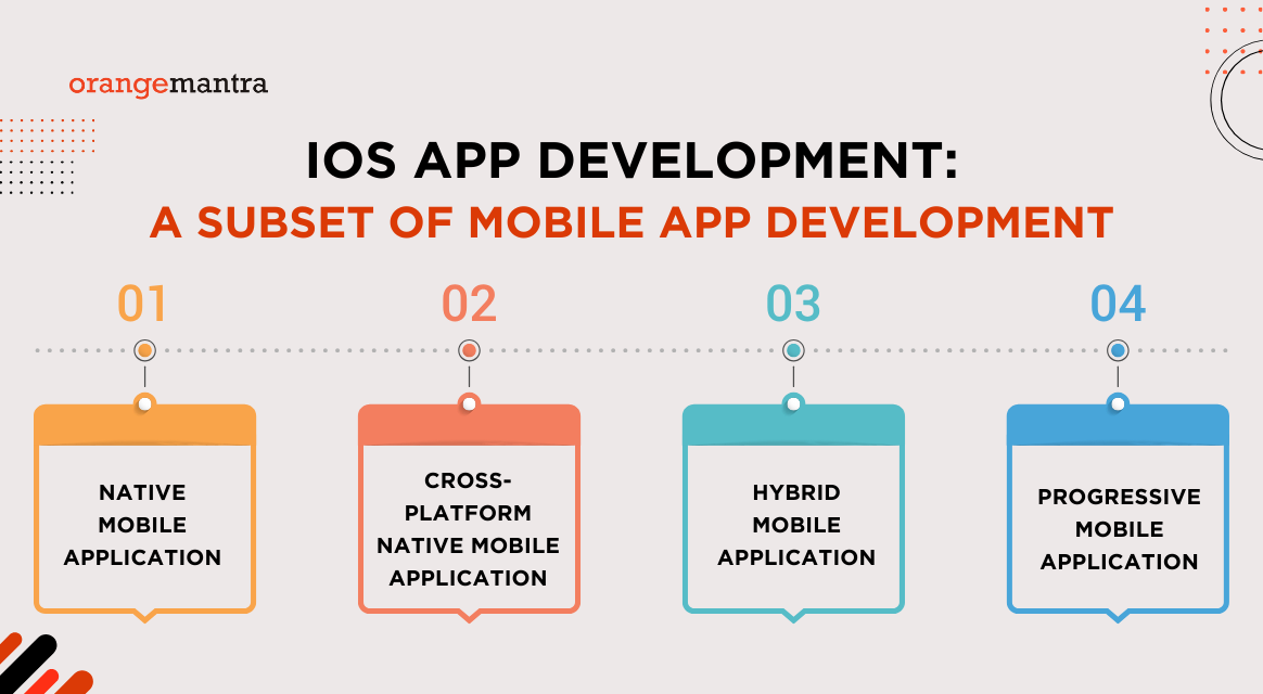 iOS App Development | A Detailed Guide To Follow 2024