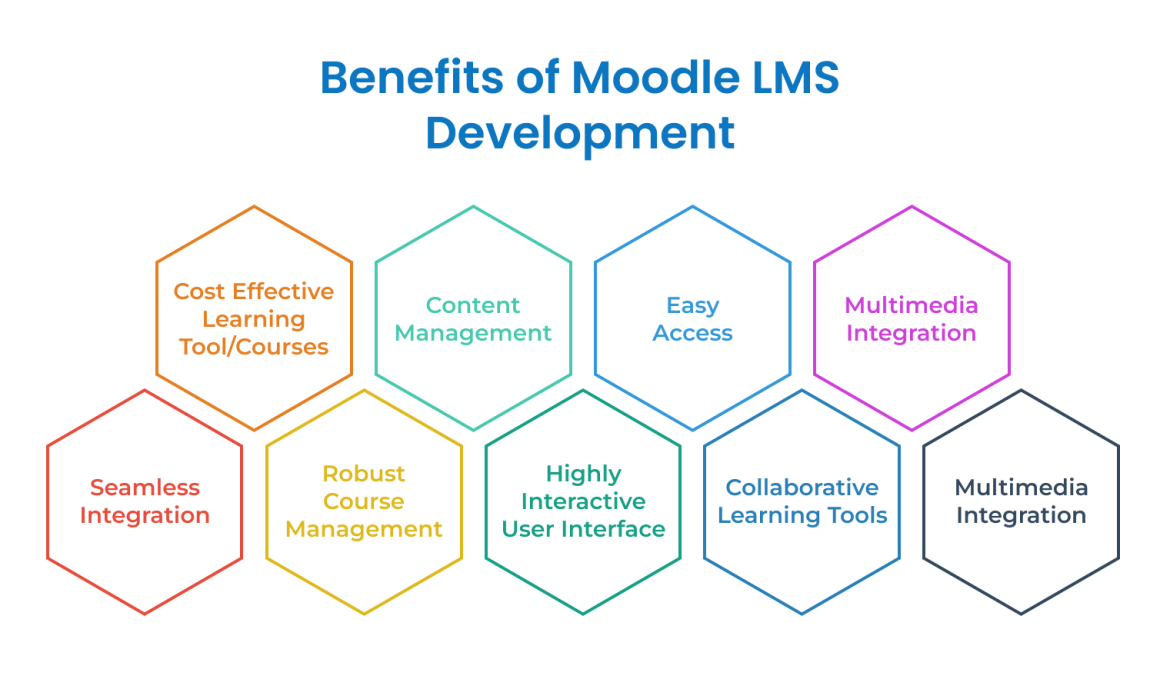 Features and Benefits of Moodle LMS Development to Know in 2024