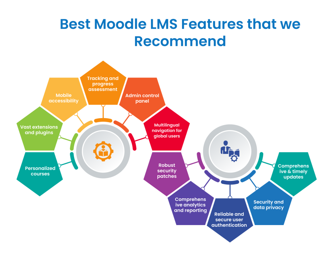 Features and Benefits of Moodle LMS Development to Know in 2024