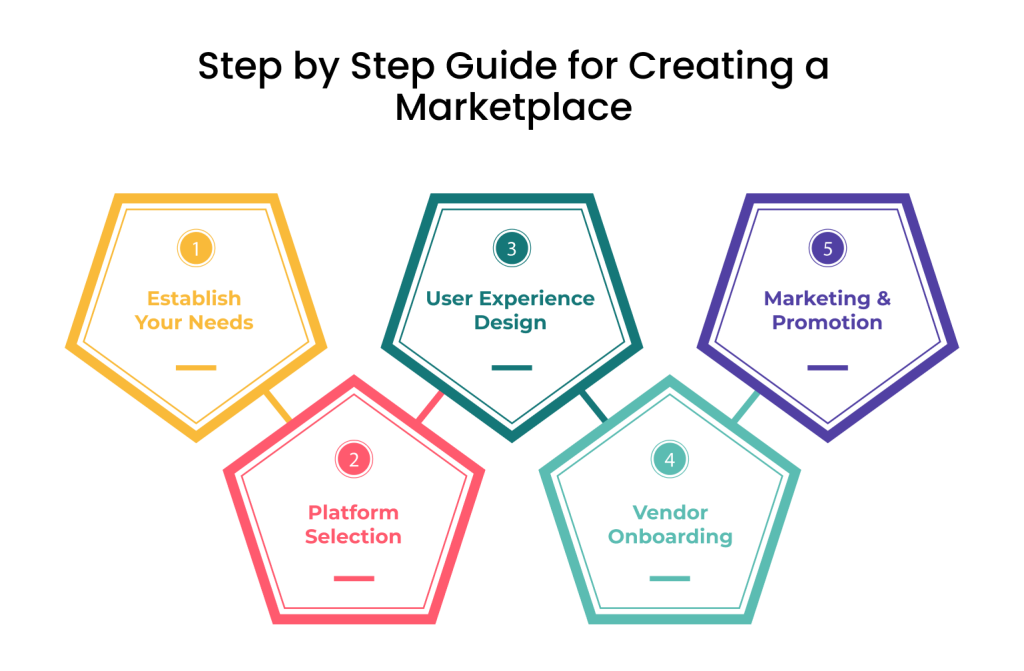 Know The Difference: eCommerce Platform Vs Marketplace 2024