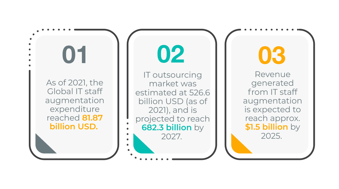 IT Staff Augmentation: Significance, Benefits, & Process to Know