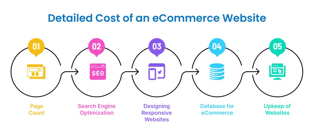 eCommerce Website Development Cost in India (2024)