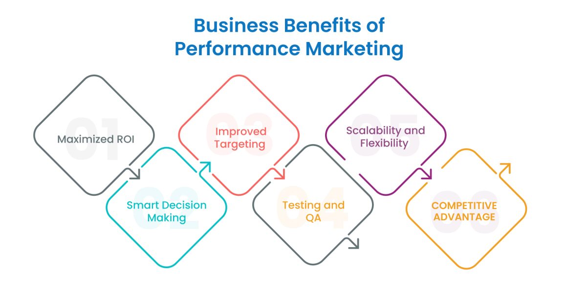Unlocking Growth for B2B Enterprises with Performance Marketing