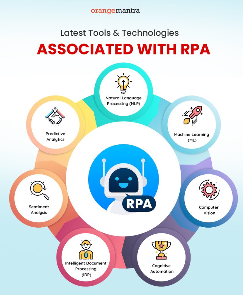 RPA in Retail: Optimizing Business Processes in 2024