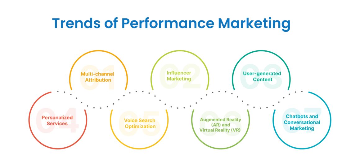 Unlocking Growth for B2B Enterprises with Performance Marketing